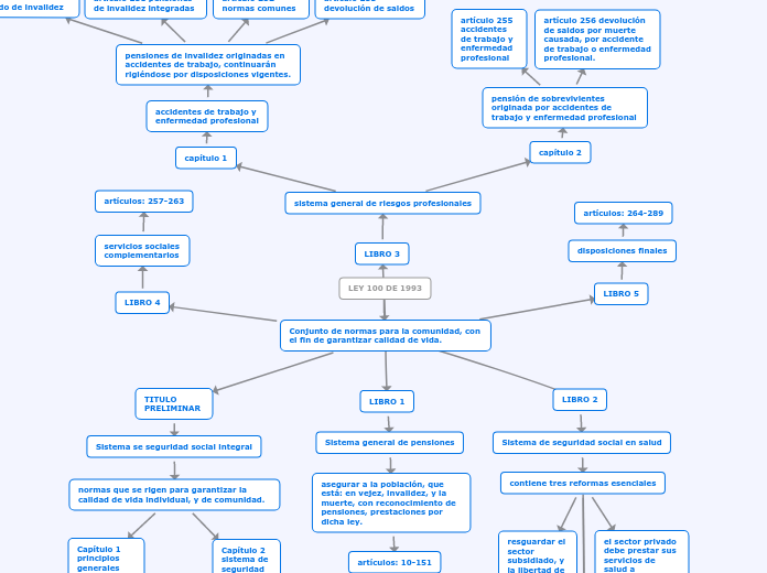 LEY 100 DE 1993 - Mind Map